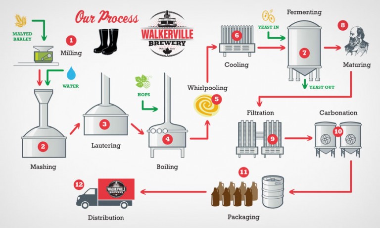 Brewing Process Poster Nuflux Media